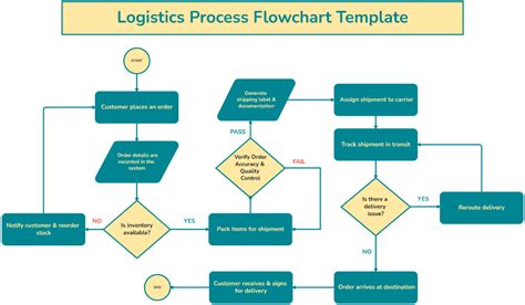 Free Troubleshooting Flowchart Template To Edit Online