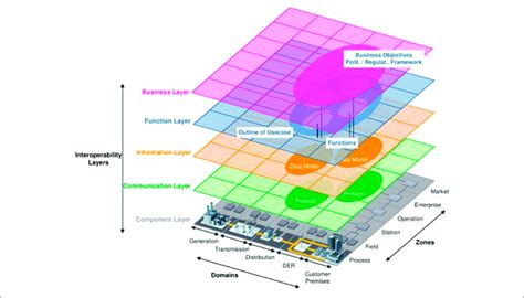 Sgam Architecture Cen Cenelec Etsi 2012 Download Scientific Diagram