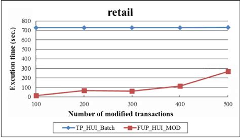 Execution Times Of The Proposed Algorithm Compared To The Two Phase