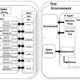Old UVM Environment Left And New UVM Environment Right Download Scientific Diagram