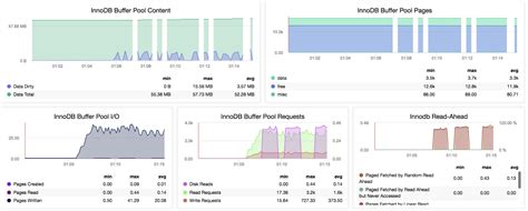 Effective Monitoring Of Mysql With Scumm Dashboards Part 3 Severalnines