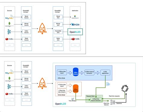 rocketmq — openmldb documentation