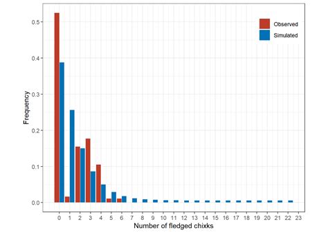 14 Spatial Temporal Models For Orange Crowned Warblers Count Data