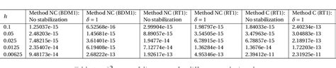 table 3 1 from divergence free cut finite element methods for stokes