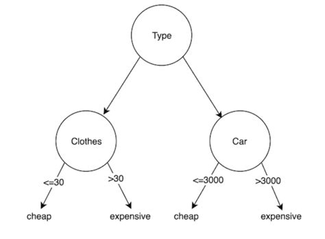 Machine Learning 101 Id3 Decision Tree And Entropy Calculation 1