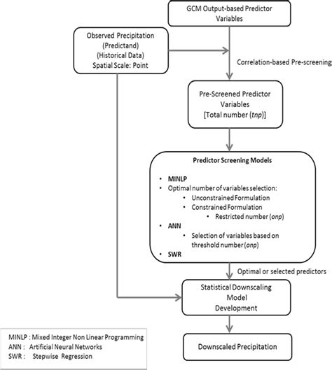 selection of predictor variables using screening methods download