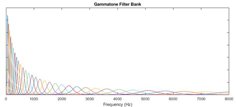 Gtcc Extract Gammatone Cepstral Coefficients Log Energy Delta And Delta Delta Matlab