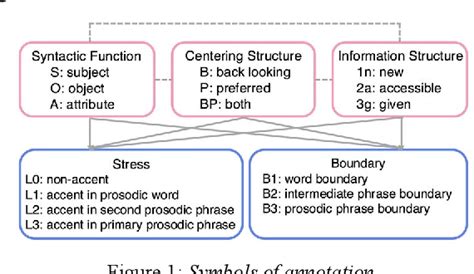 Figure 1 From Interaction Of Syntax Semantics And Pragmatics On