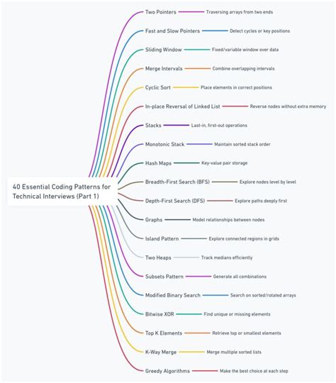 Suneel Yadav On Linkedin Acing During Coding Interviews Knowing And Recognizing The Patterns 40
