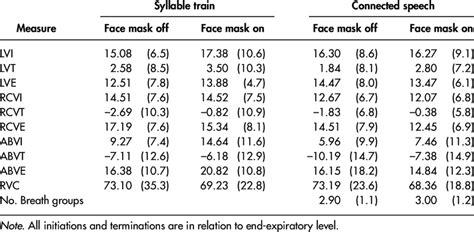 Means And Standard Deviations Of The Two Speech Tasks Syllable And