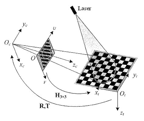 Calibration Method For Structure Parameters Of Structured Light Vision