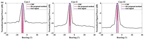 Wideband Direction Of Arrival Estimation Based On Hierarchical Sparse Bayesian Learning For