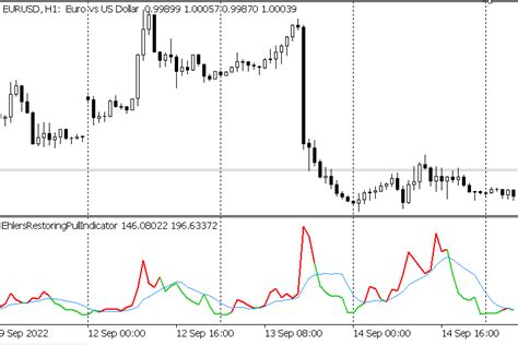 Indicators The Restoring Pull Indicator Articles Library Comments Mql5 Programming Forum