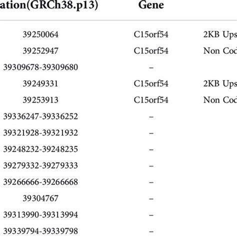 Detailed Information About Snps Download Scientific Diagram