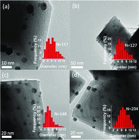 Tem Images And Pt Particle Size Distribution Of Samples Treated In Download Scientific Diagram