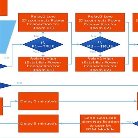 Logic Diagram Of Operation Of Raspberry Pi Download Scientific Diagram