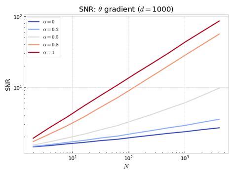 Plotted Is The Snr Of The Generative Network θ Gradients In The