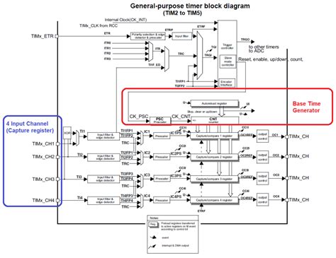 Stm32 Measure Time Period And Frequency Of A Signal Using The Timer Emcu