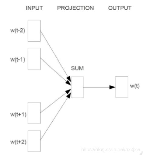 Nlp自然语言处理（四）—— Word2veccbow And Skip Gram And Python实现cbow Python Csdn博客