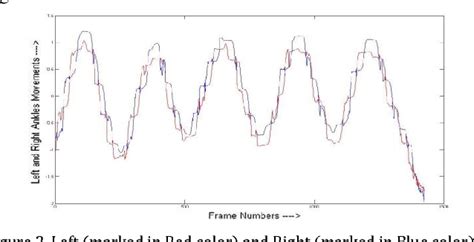 Figure 2 From Person Identification Using Skeleton Information From