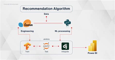 Building A Recommendation System For Sales Data Can Be A Valuable