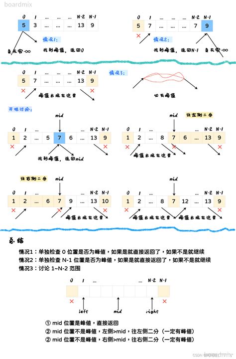 入门 利用二分搜索 寻找峰值 图解 下篇 csdn博客