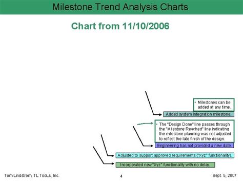Milestone Trend Analysis Charts Visualizing A Projects Progress
