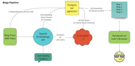 Building An Ai Search Feature With Openai Embeddings And Postgres Vectors