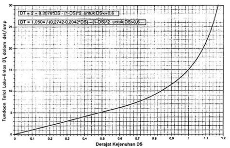 Traffic Delay Vs Degree Of Saturation Download Scientific Diagram