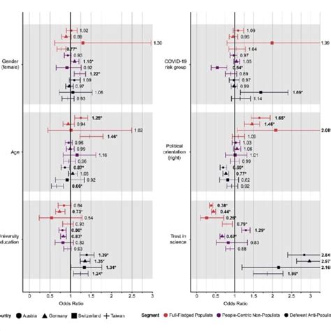Dot Charts Showing Effects Of Covariates On Segment Membership Across Download Scientific