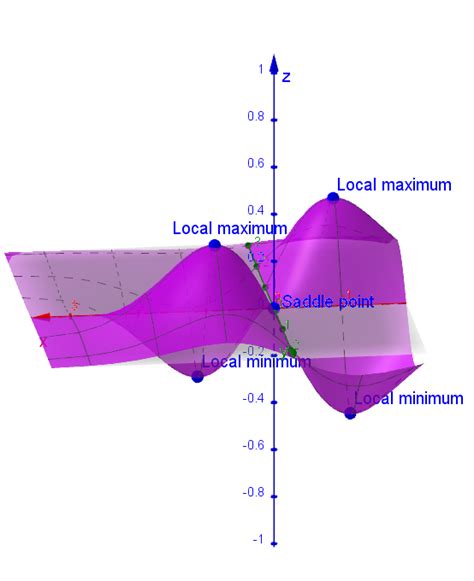 Find The Local Maximum And Minimum Values And Saddle Points Quizlet