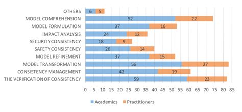 Model Driven Software Engineering Activities In Which Models