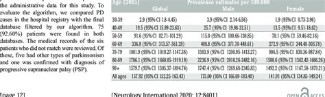 PD Prevalence Sex And Age Distribution Download Scientific Diagram