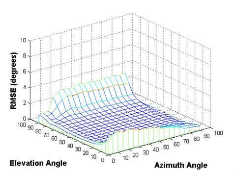 The Proposed Array Configuration Used For The Joint Elevation And