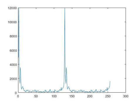 DCA EVM How Can I Use The Raw Data Captured By DCA Iwr To Plot A Range Profile Like