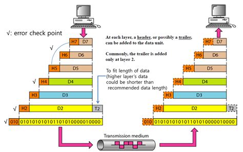 akpil s programming story data communication osi 7layer and tcp ip