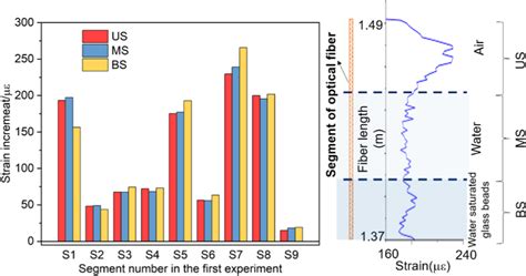 Strain Increment Recorded In The Three Sections Of The Fiber Segment