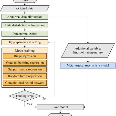 Calculation Flow Chart Of The Modeling Download Scientific Diagram