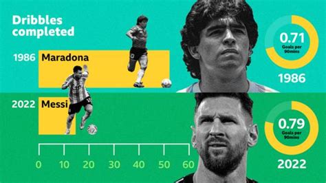 World Cup 2022 Lionel Messi And Diego Maradonas World Cup Records