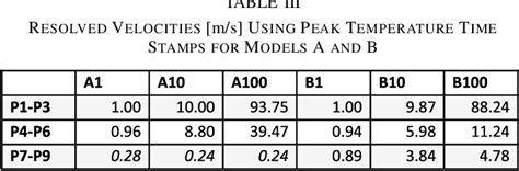 Table Iii From Ltcc With Temperature Sensor Array For Monitoring Of