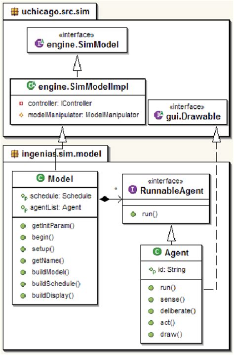 Repast Ingenias Sim Model Agent Elements Download Scientific Diagram