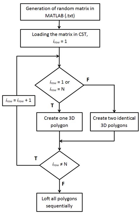 flow chart describing the process of random surface generation in cst