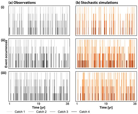 Hess Stochastic Simulation Of Streamflow And Spatial Extremes A Continuous Wavelet Based
