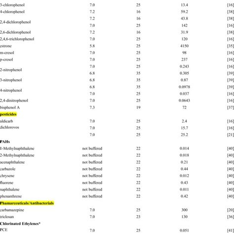 Summary Of Second Order Rate Constants K″ For The Reaction Of
