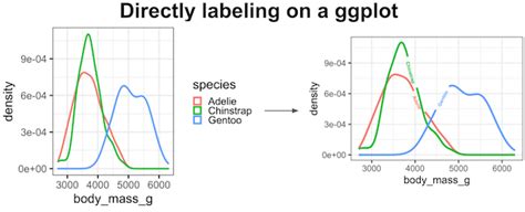 Direct Labeling On Line Plots With Geomtextpath Data Viz With Python