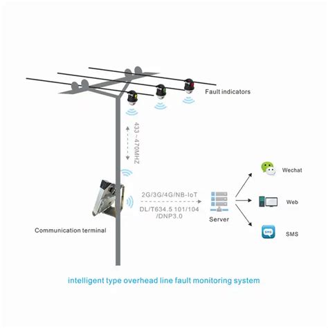 Earth Fault Passage Indicators Smart Ohl Fault Indicators