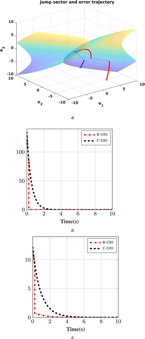 Jump Sector Lyapunov Function And Error Function A Jump Sector And Download Scientific