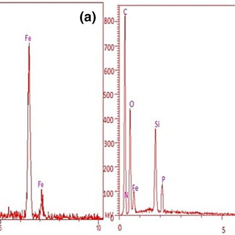xrd templates of a [fe3o4 sio2 {ch2}3‐imidazolium‐fc{i}] and b
