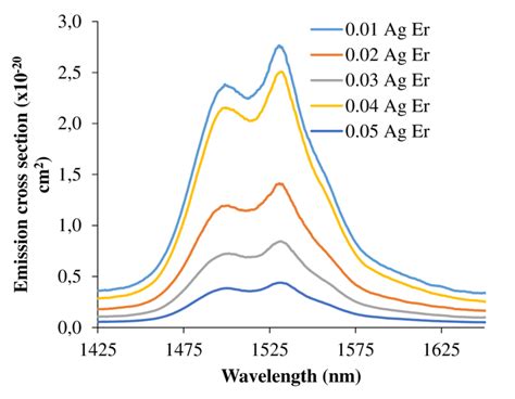 Emission Cross Section Against Wavelength Of Silver Doped Erbium Zinc