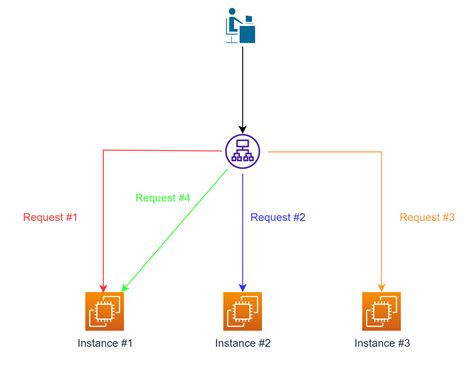 Auto Scaling And Load Balancing Explained